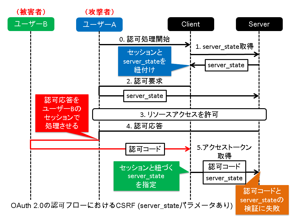 OAuthのセキュリティ強化を目的とする拡張仕様を導入しました - mixi engineer blog